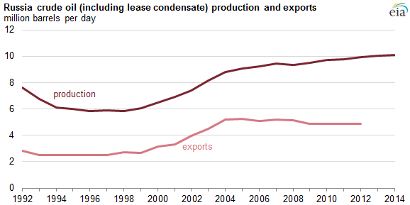 EIA: Russia - Largest Producer of Crude and Lease Condensate - ROGTEC ...