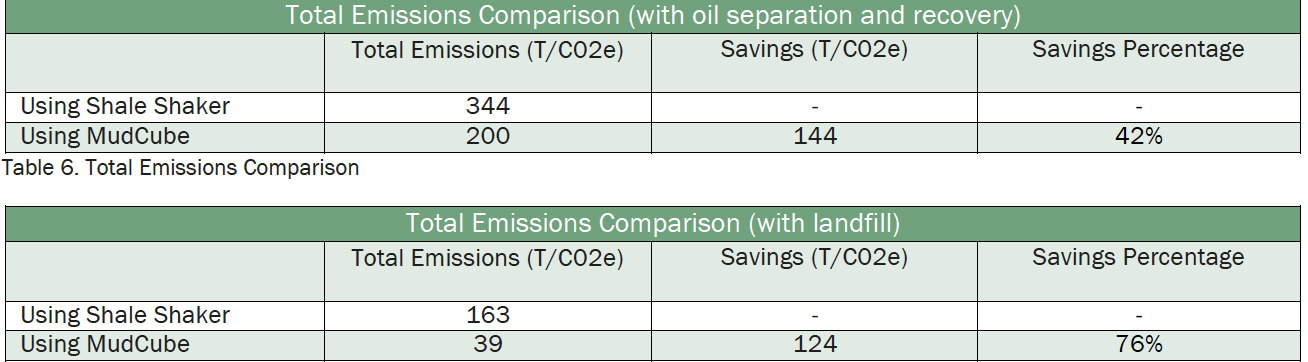 Cubility’s MudCube Delivers Reduced Emissions of 43% Onshore and 42% ...